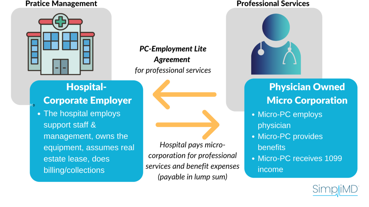 Empower Yourself To Choose Your Worker Classification | Dr. Incorporated