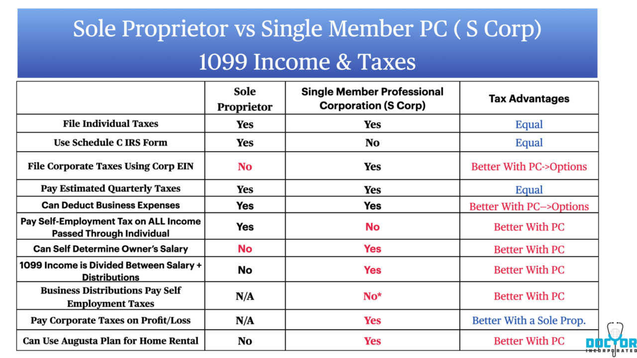 How To complete a W-9 Form: Tax Advantages For The 1099 Employee Part 2 ...